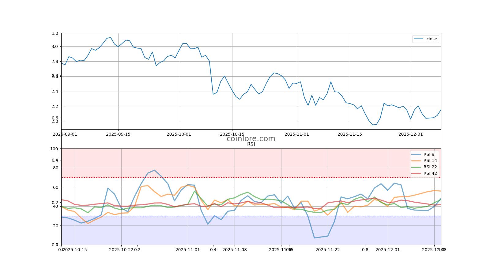리플코인 RSI indicator