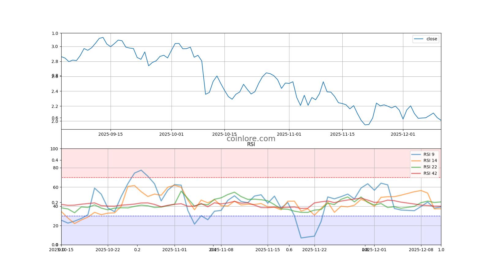 XRP RSI indicator