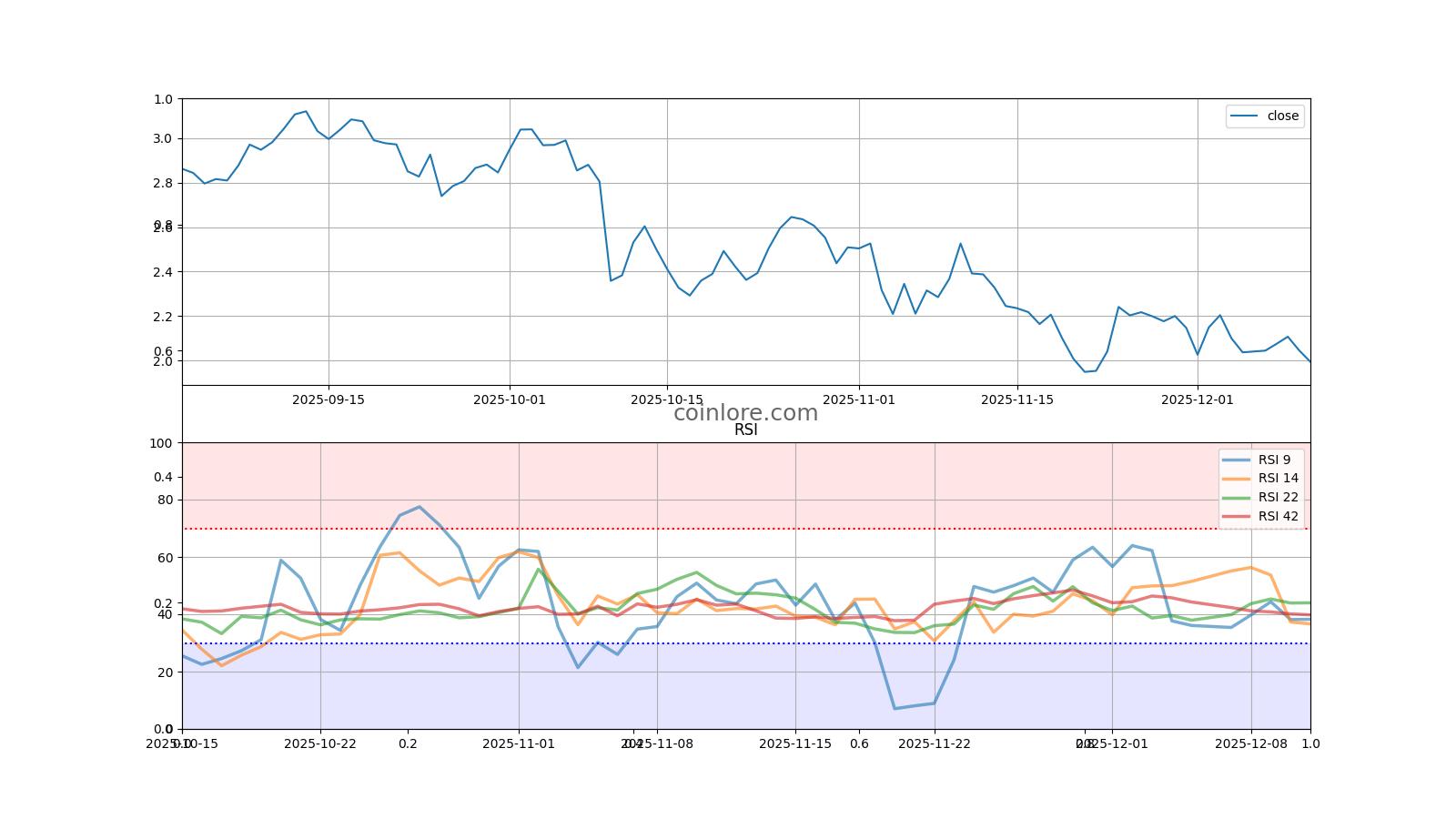 리플코인 RSI indicator
