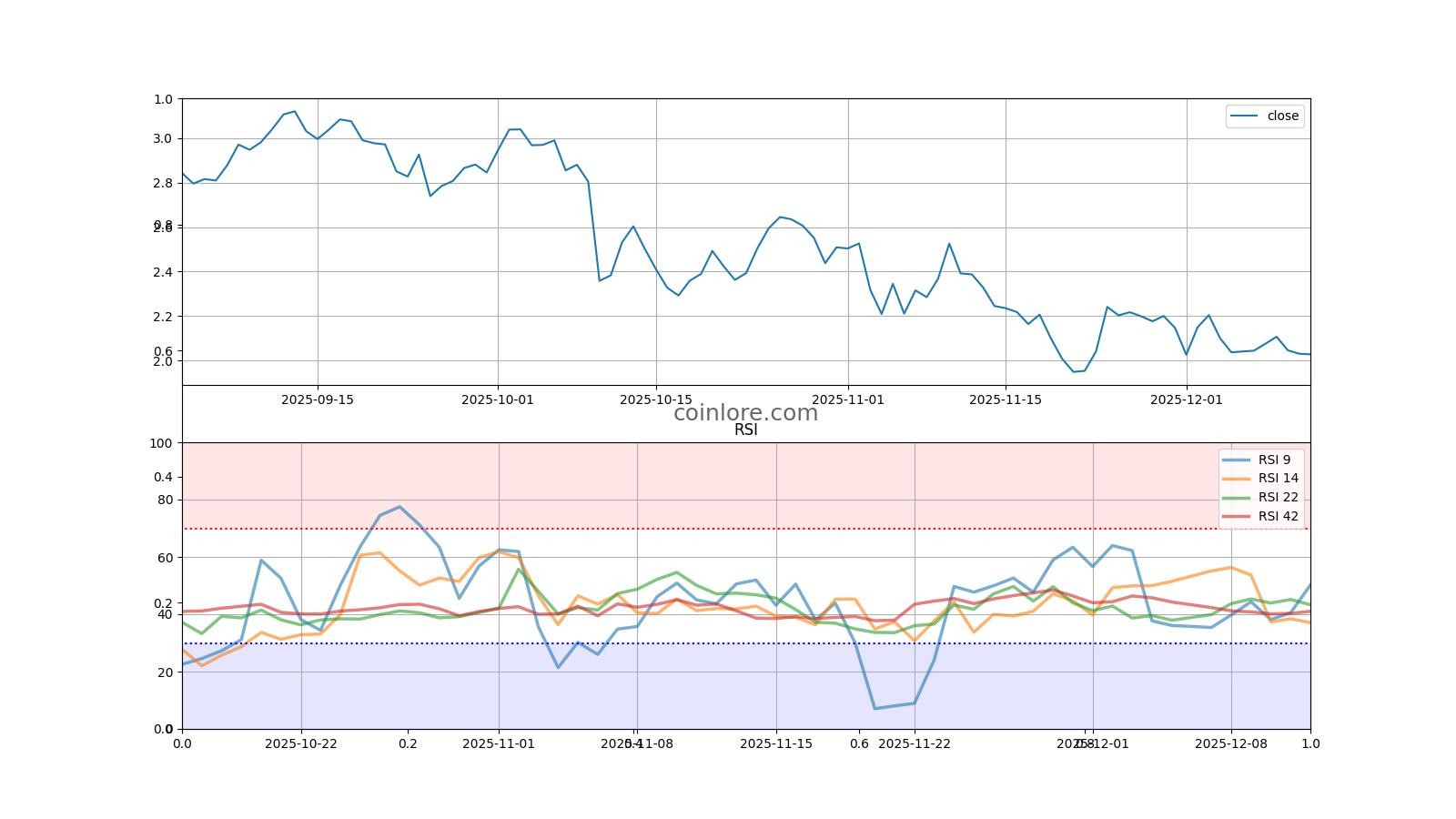 XRP RSI indicator