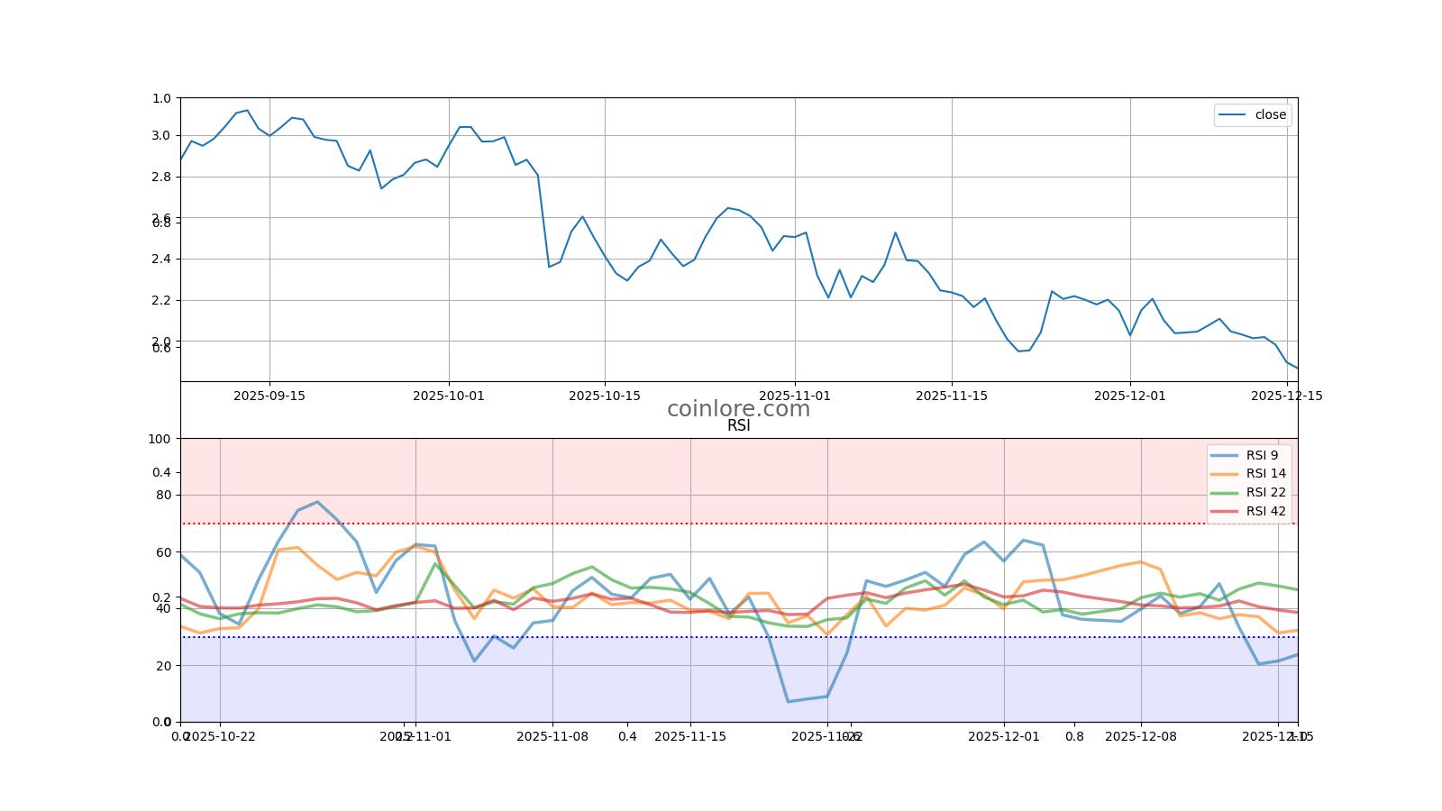 XRP RSI indicator