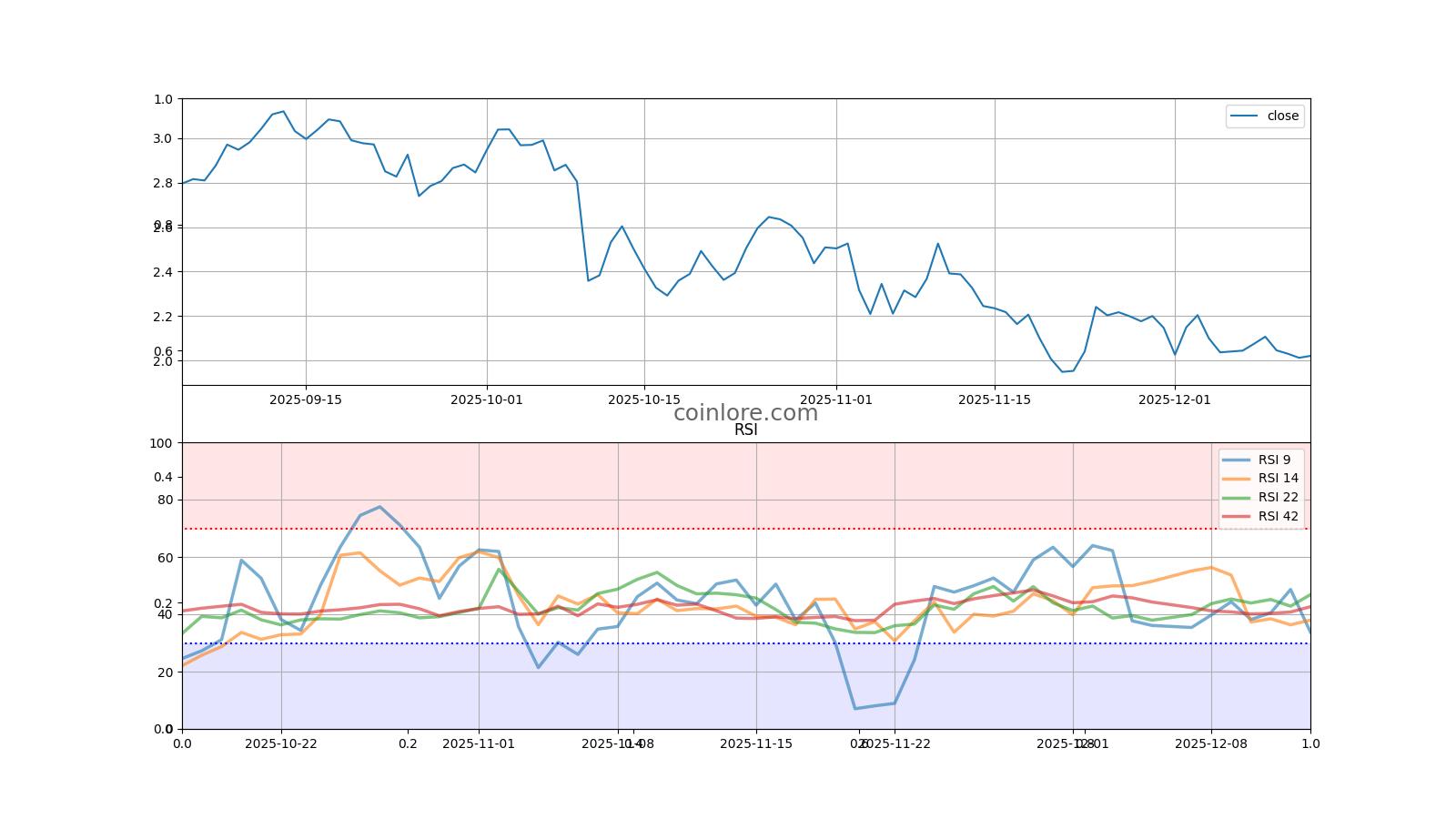 XRP RSI indicator
