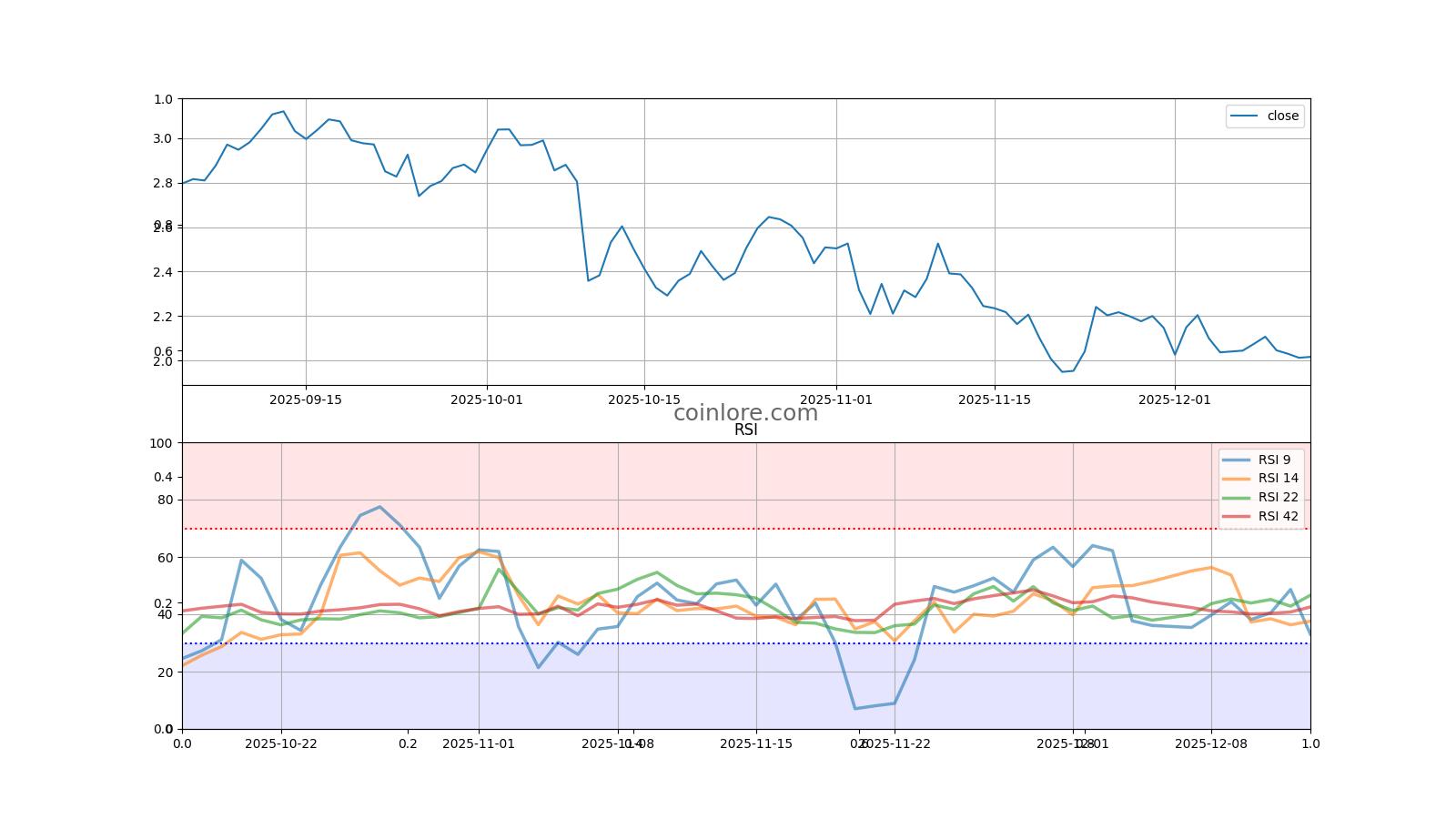 리플코인 RSI indicator