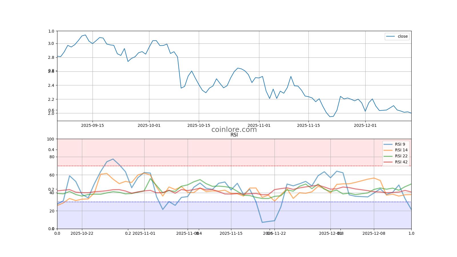 XRP RSI indicator