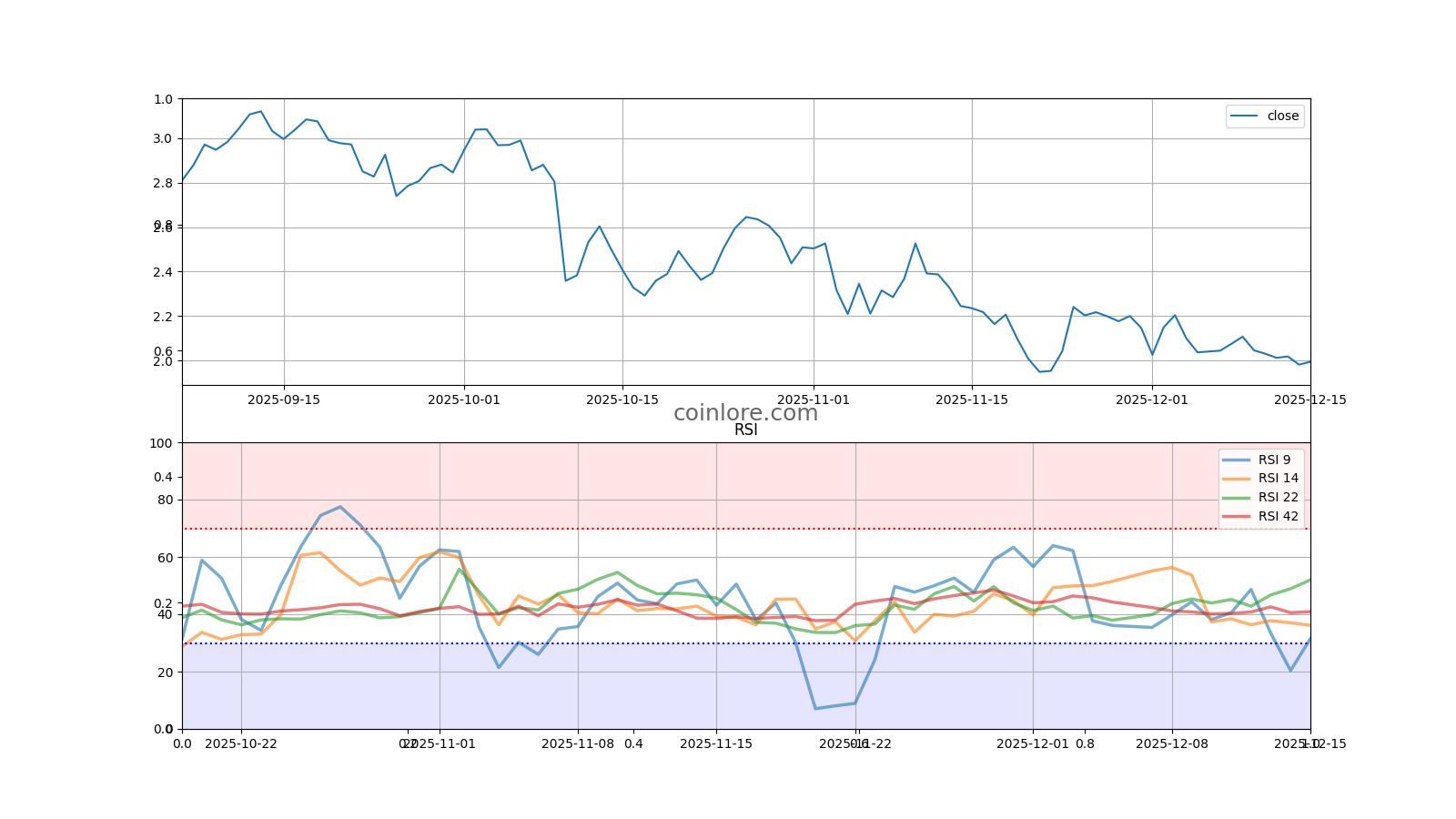 XRP RSI indicator