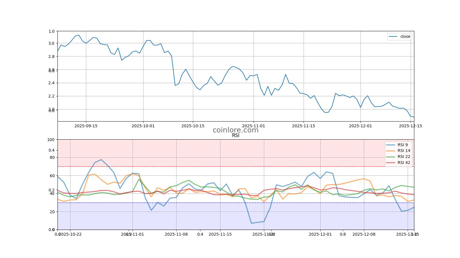 리플코인 RSI indicator