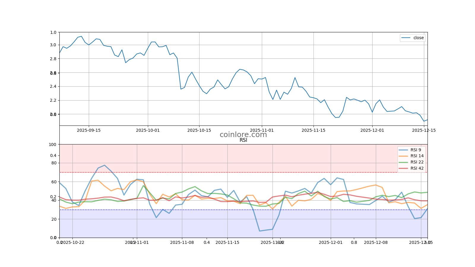 XRP RSI indicator