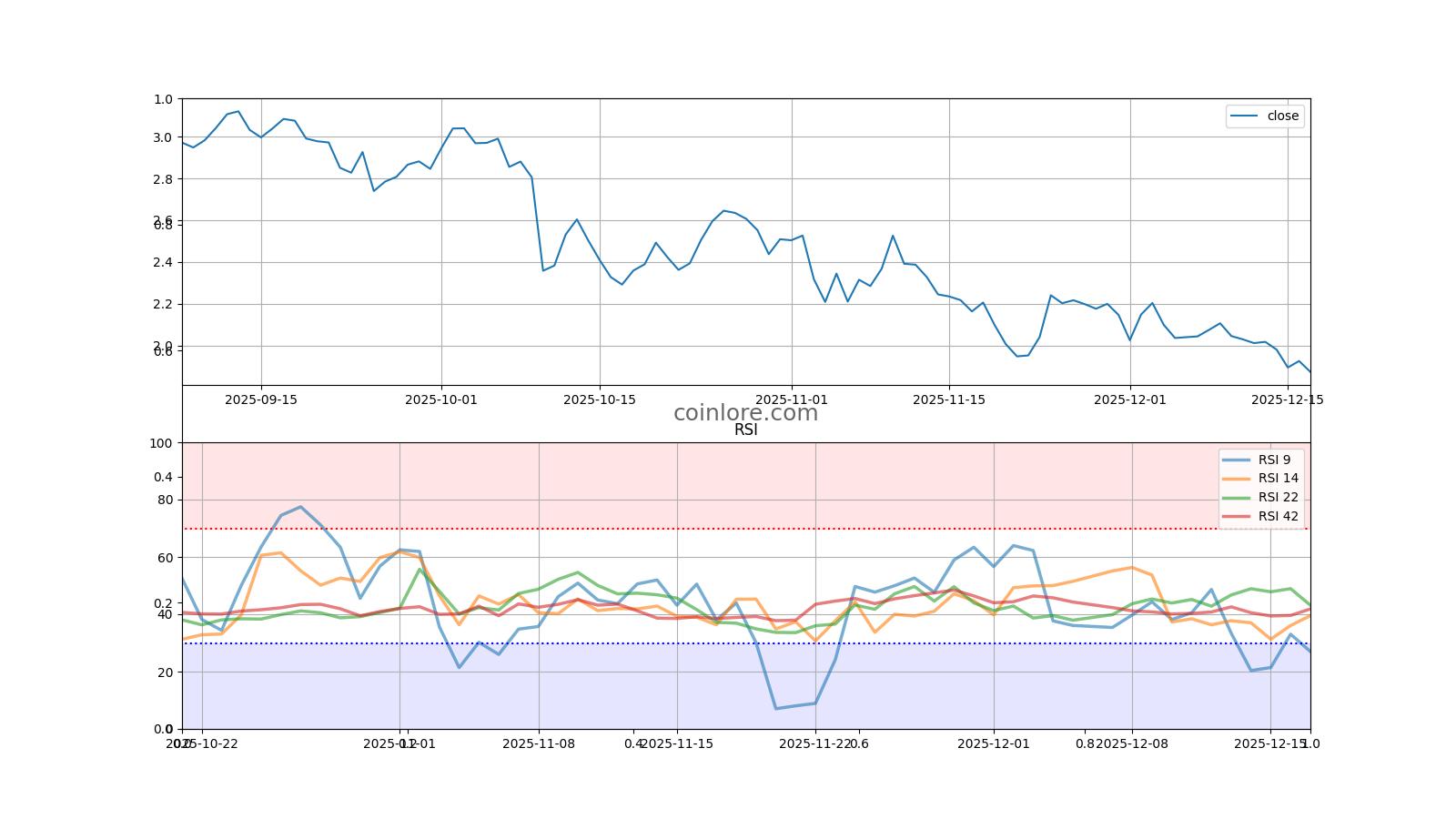 Риппл RSI indicator