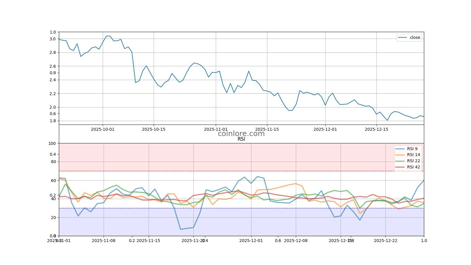 Риппл RSI indicator