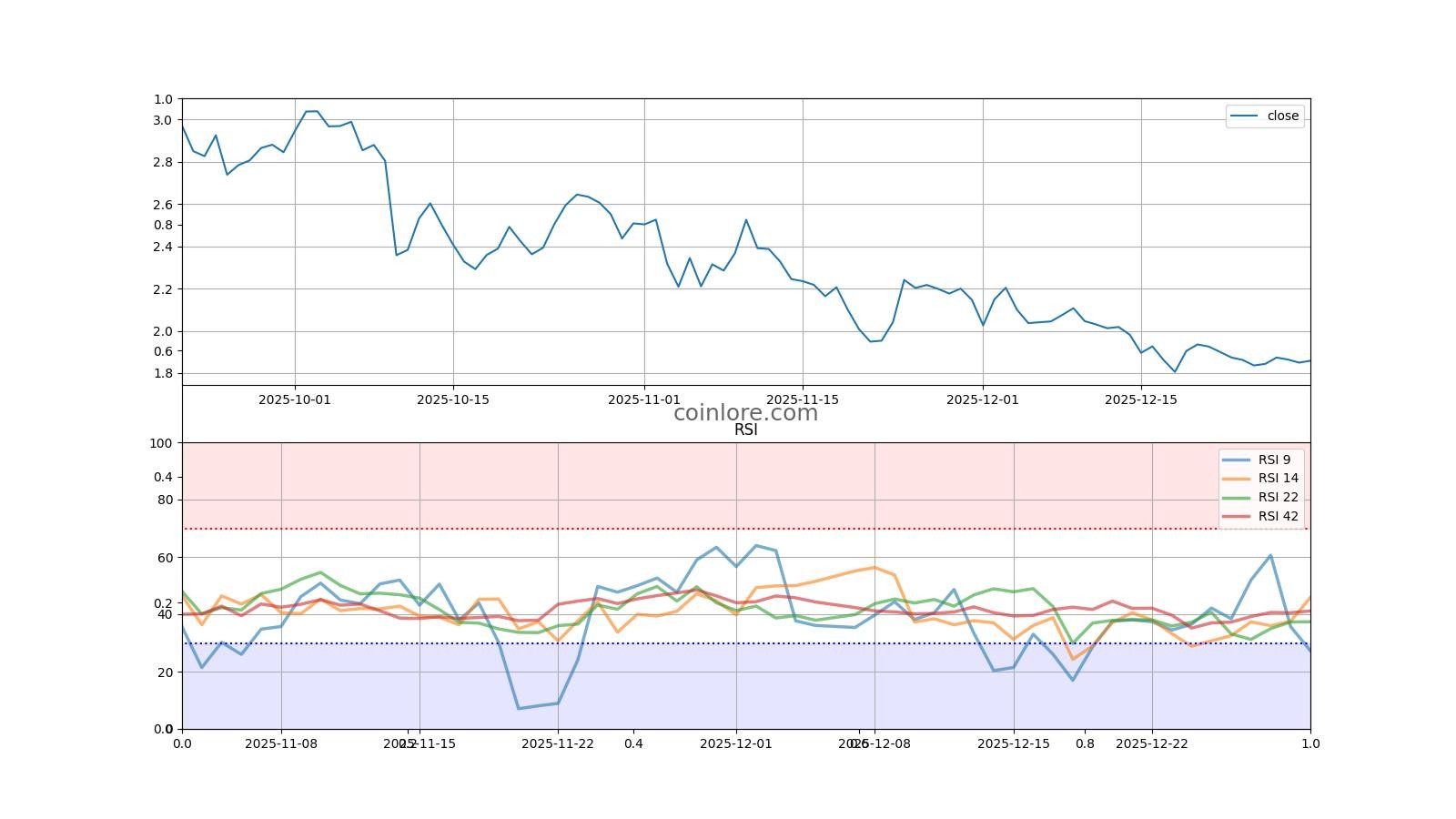 Риппл RSI indicator