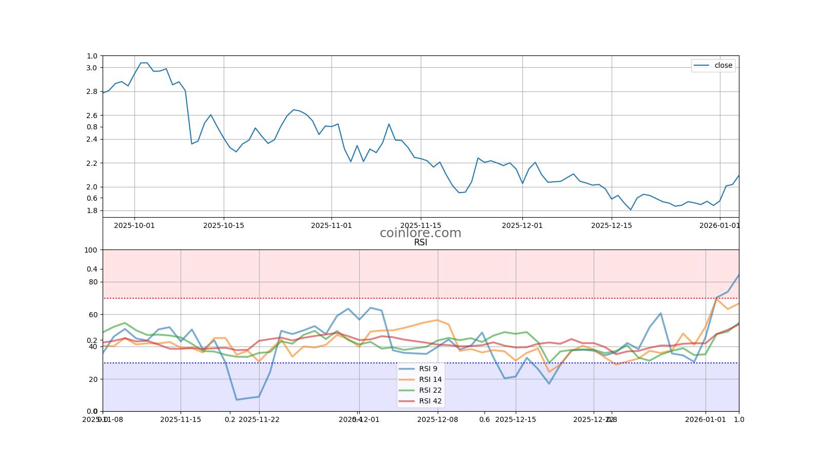 XRP RSI indicator