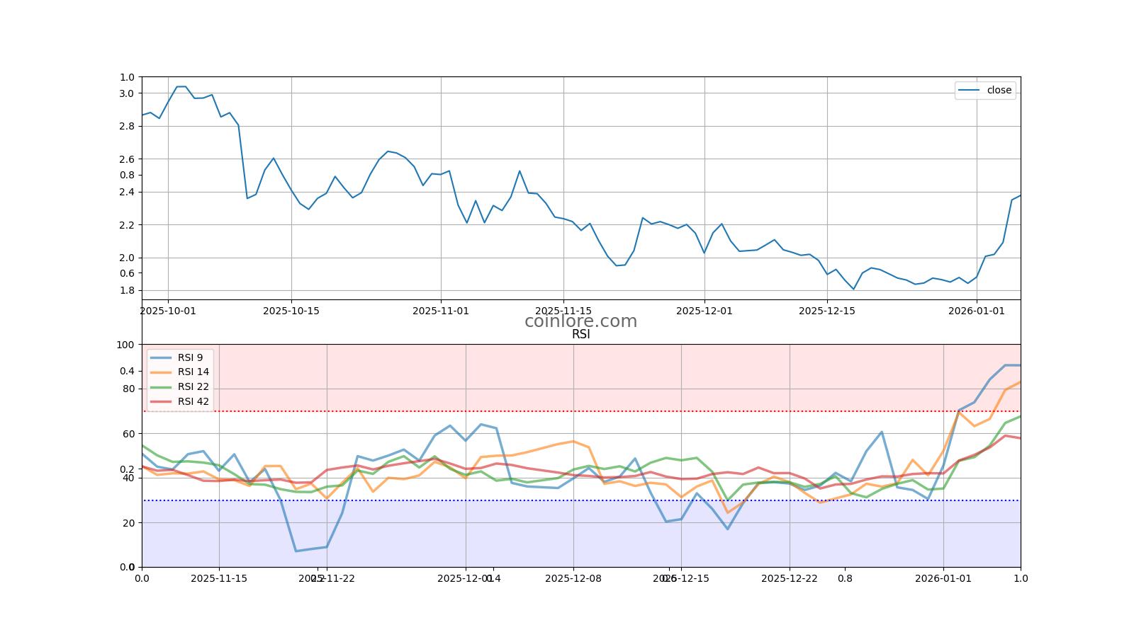 Риппл RSI indicator