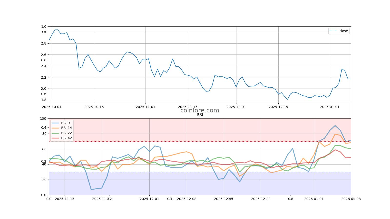 Риппл RSI indicator