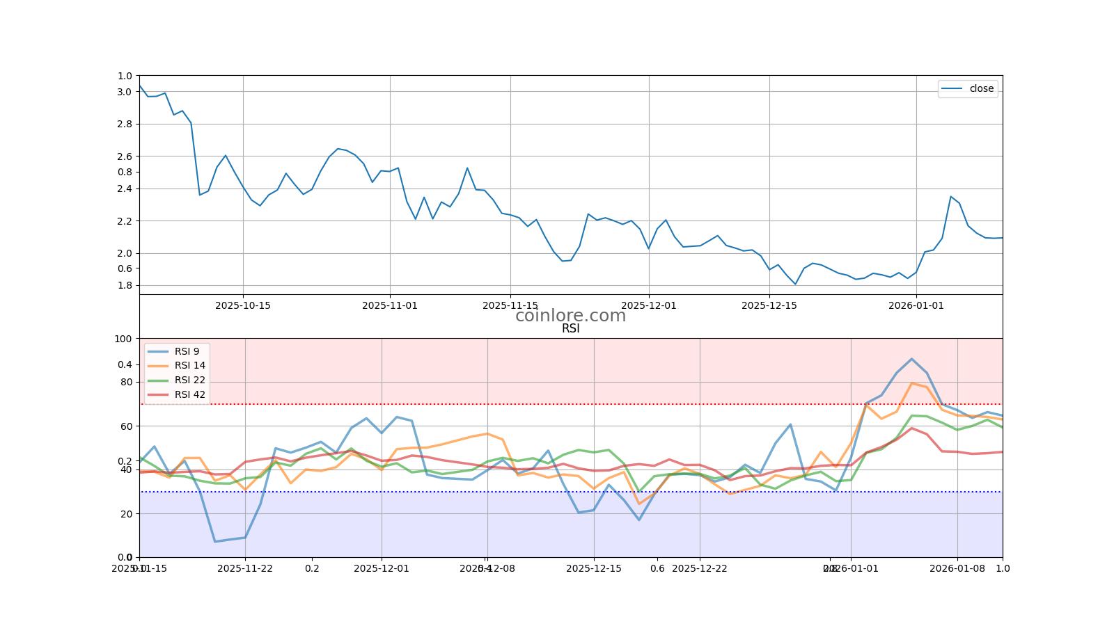XRP RSI indicator