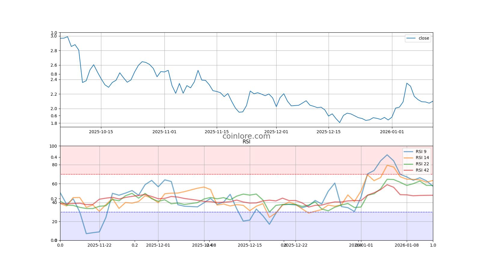 XRP RSI indicator