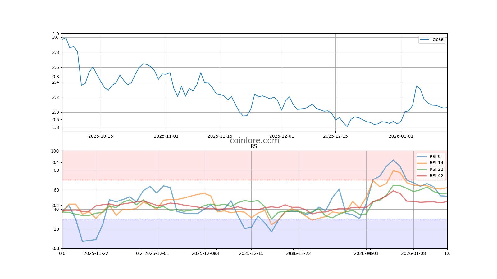 XRP RSI indicator