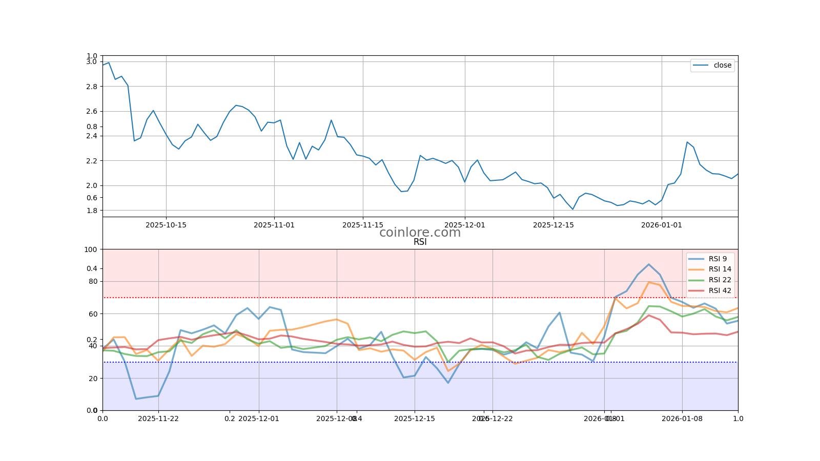 XRP RSI indicator