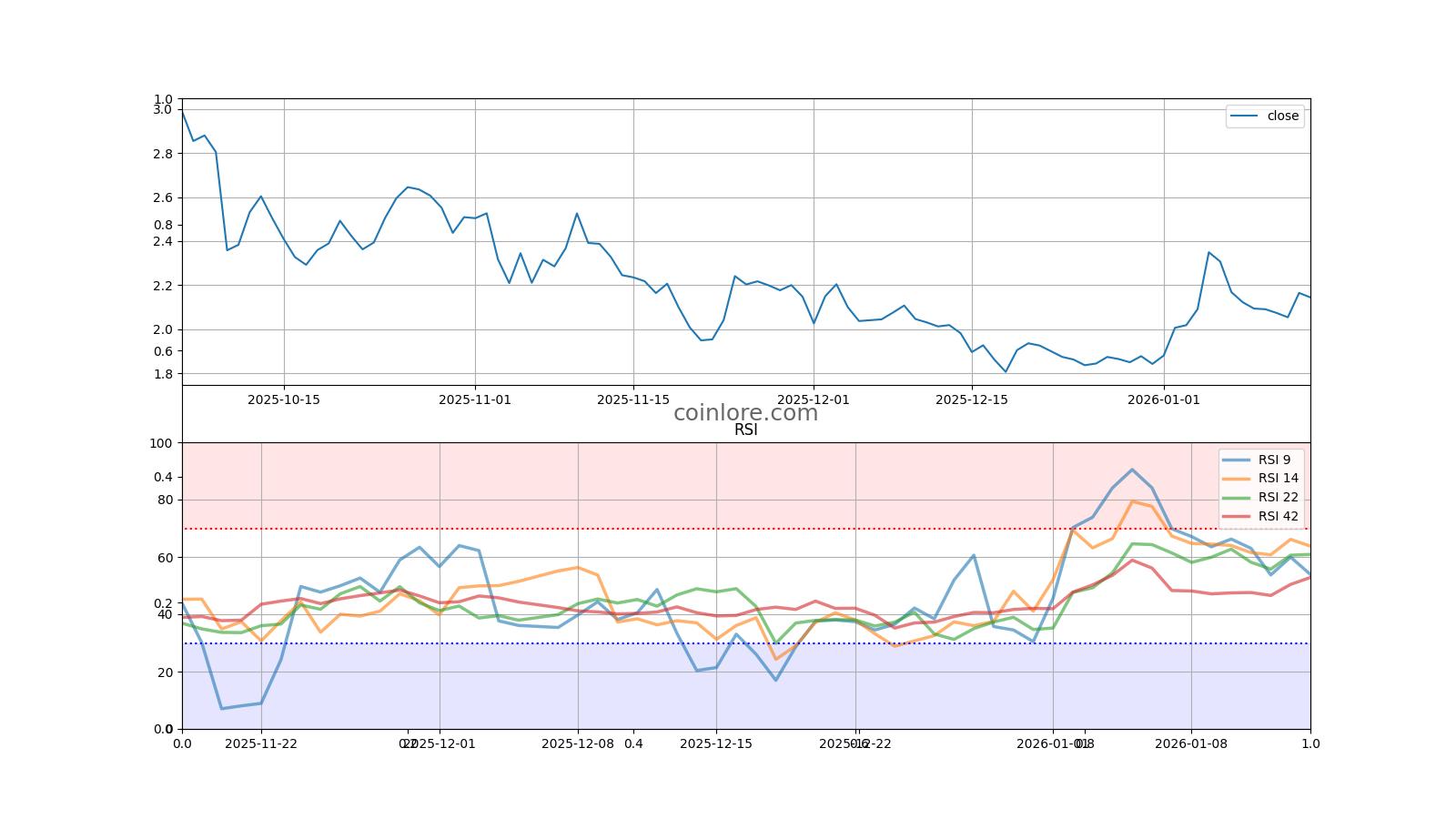 Риппл RSI indicator