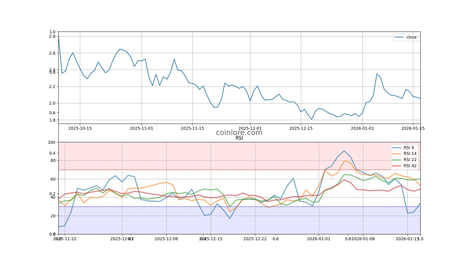 XRP RSI indicator
