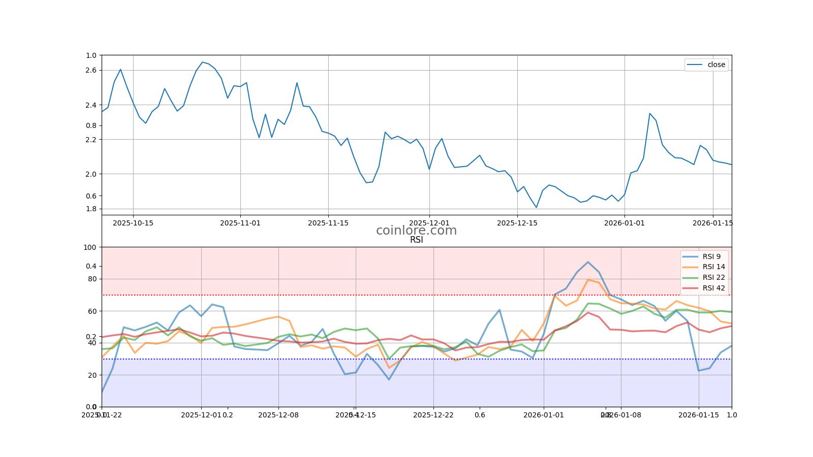 XRP RSI indicator