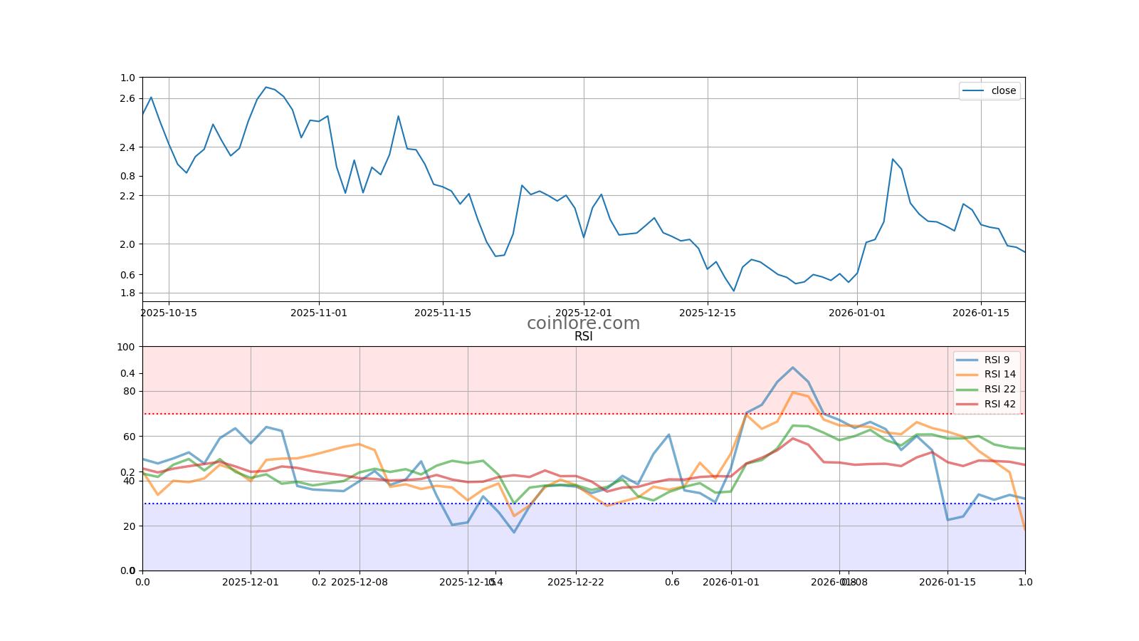 XRP RSI indicator