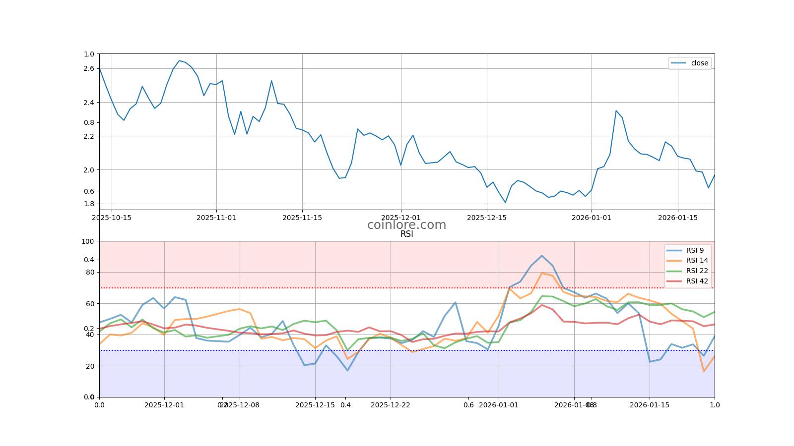 XRP RSI indicator
