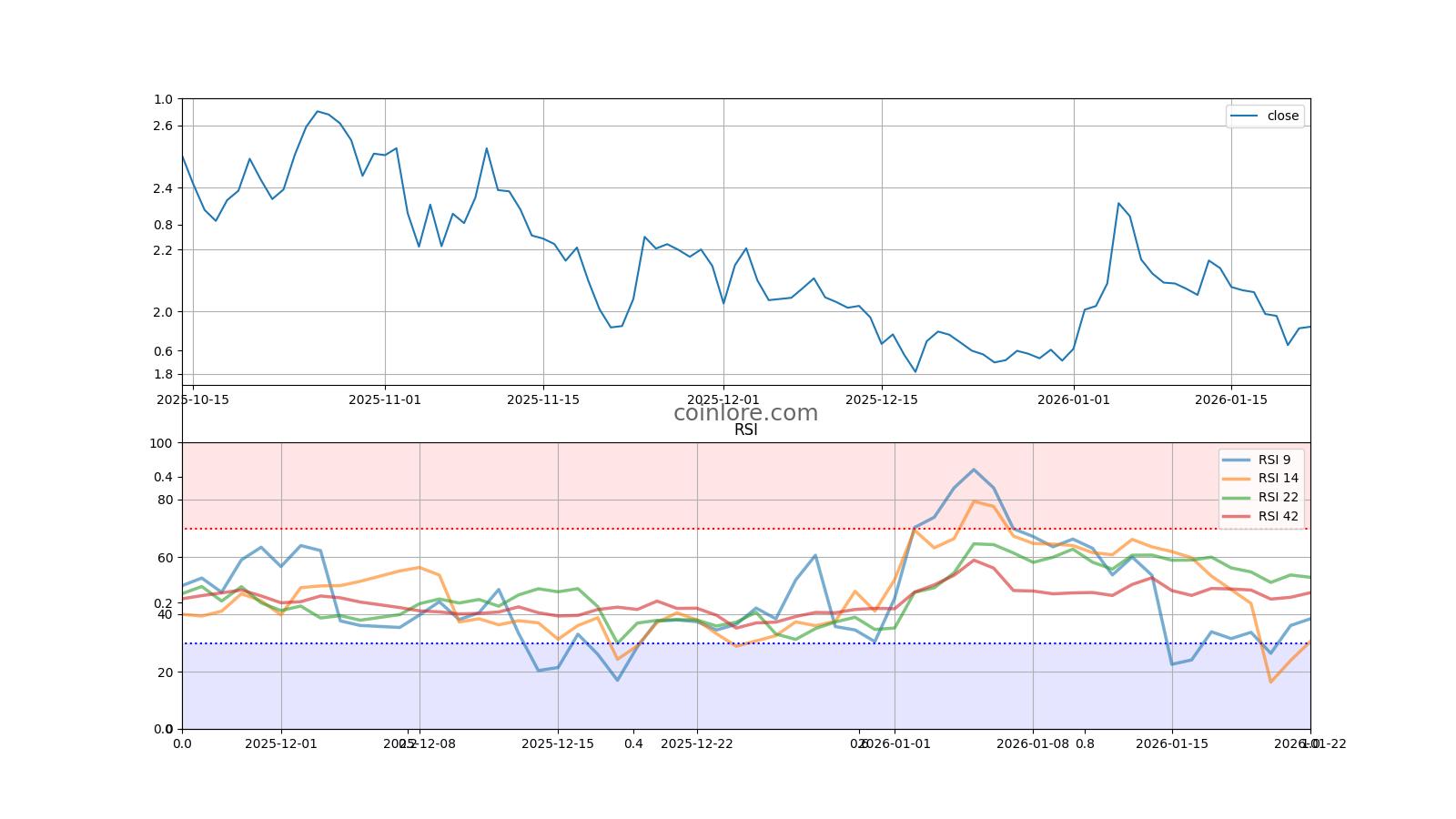 Риппл RSI indicator