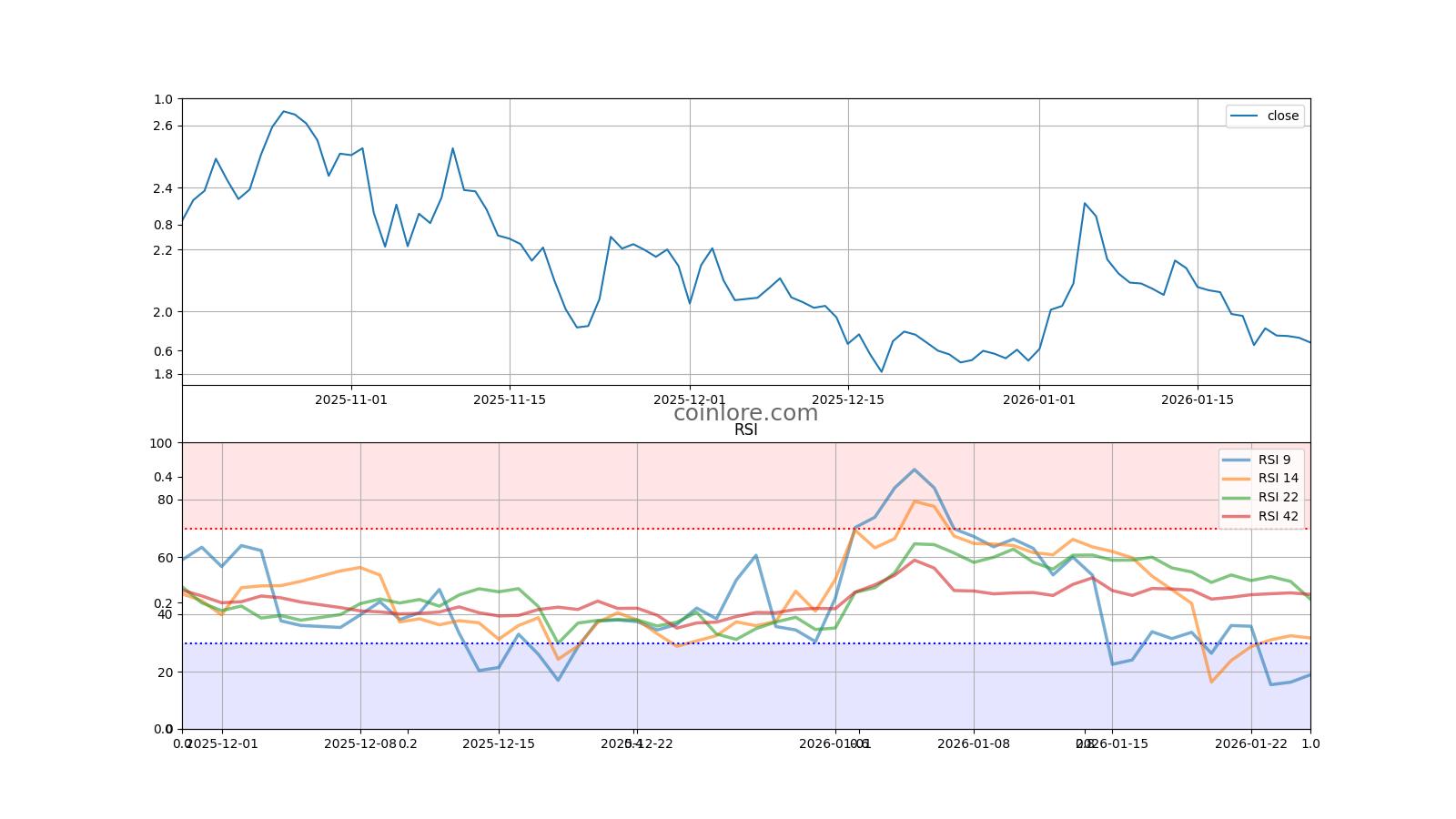 Риппл RSI indicator