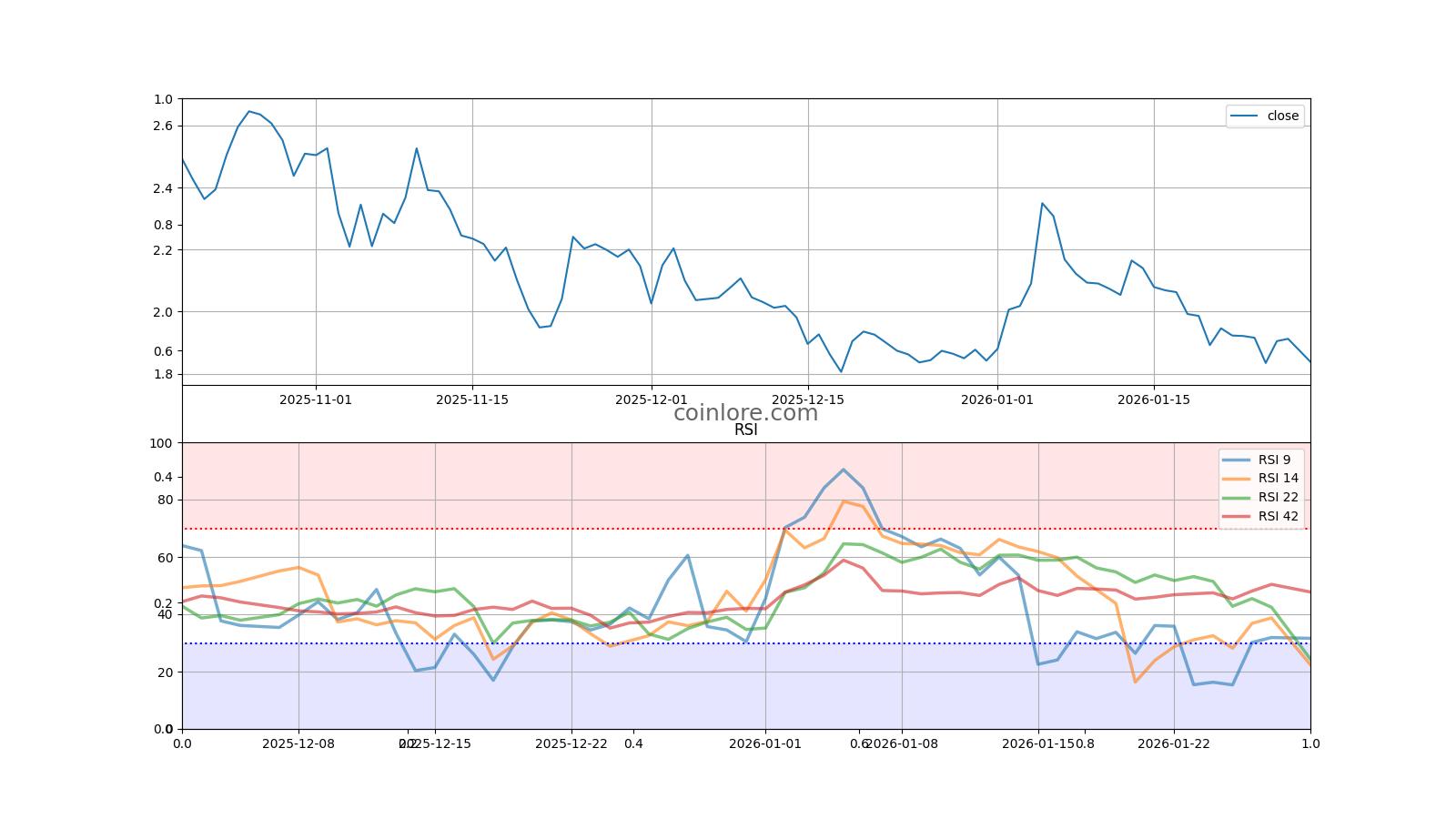 Риппл RSI indicator