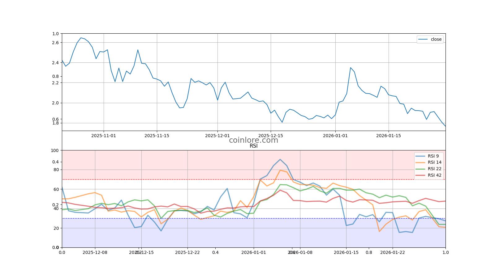 XRP RSI indicator