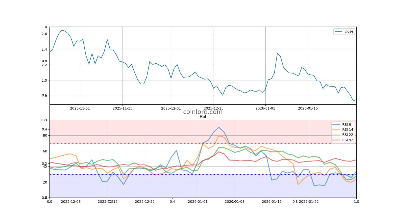 XRP RSI indicator