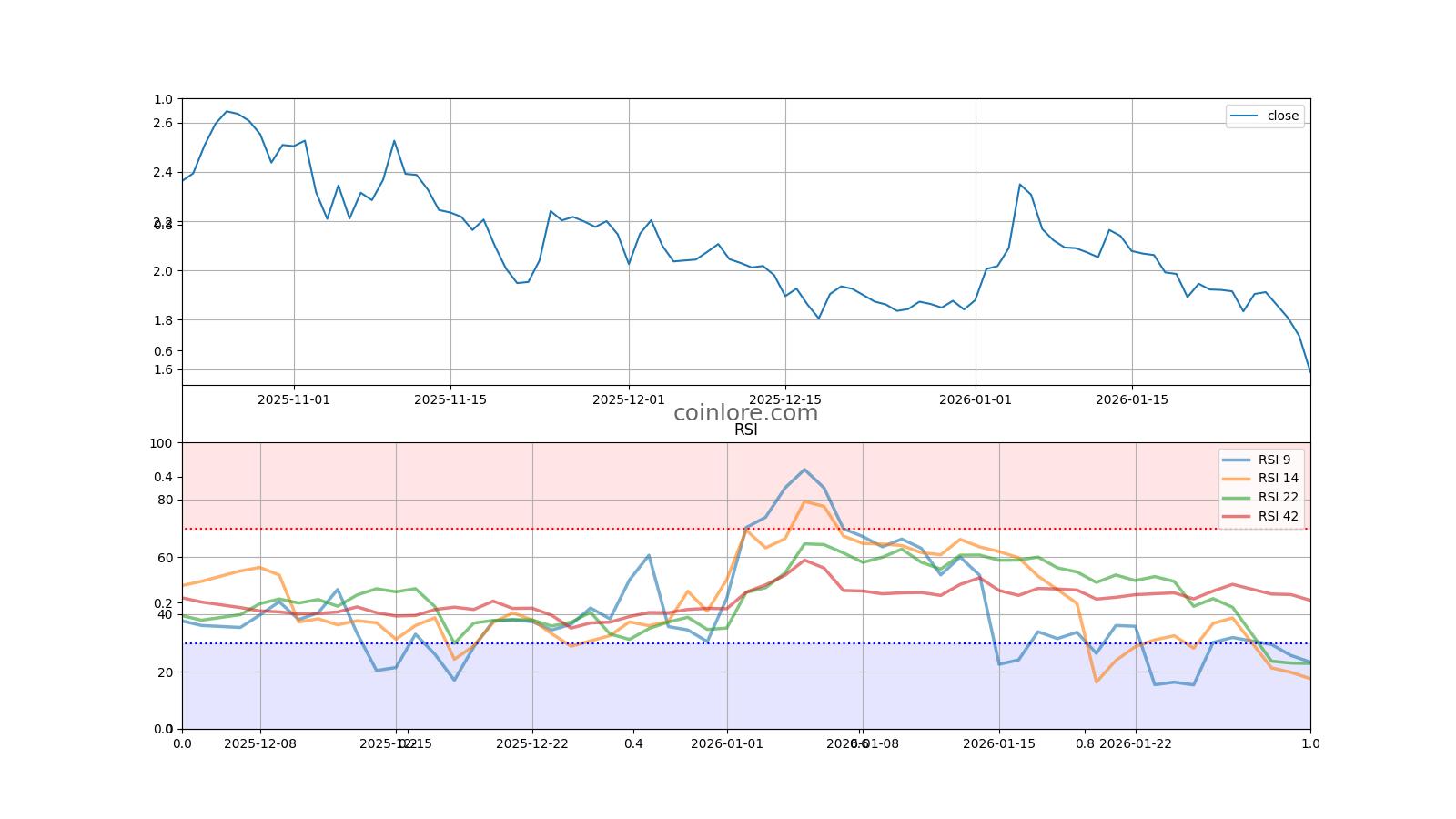 Რიპლი RSI indicator