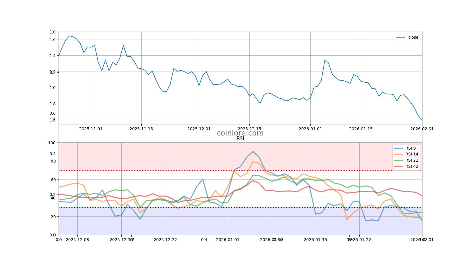 XRP RSI indicator