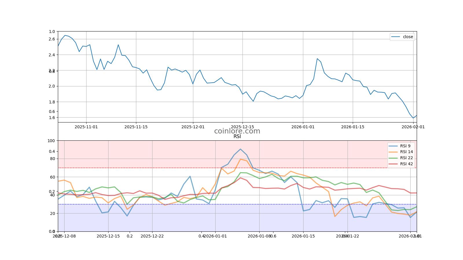 리플코인 RSI indicator