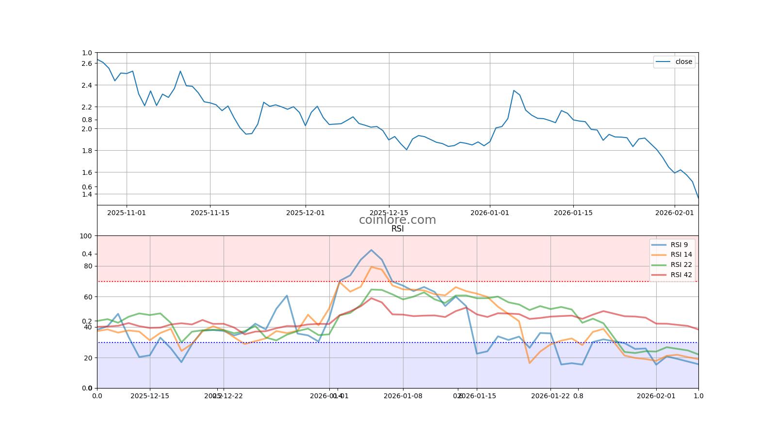 리플코인 RSI indicator