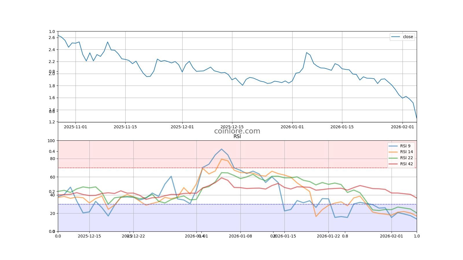 XRP RSI indicator