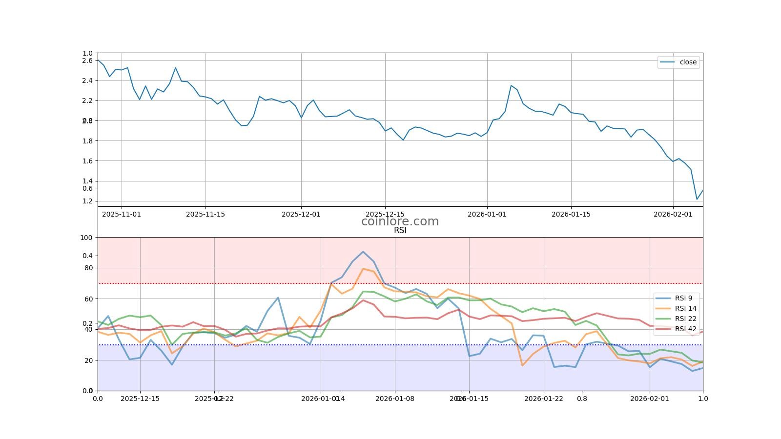 리플코인 RSI indicator