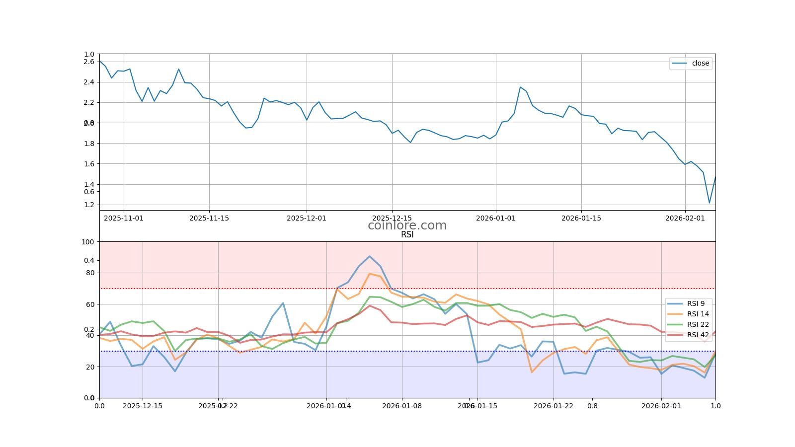 XRP RSI indicator