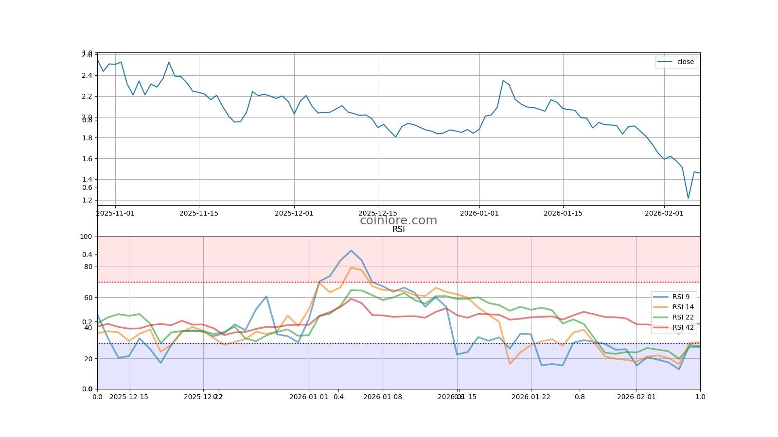 XRP RSI indicator