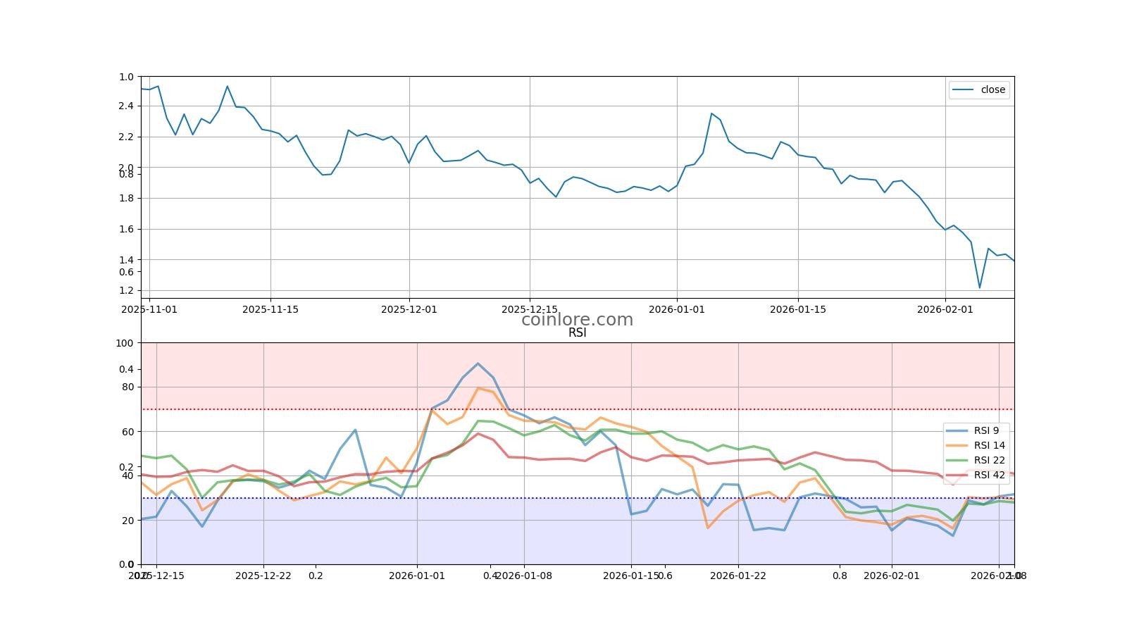 Რიპლი RSI indicator
