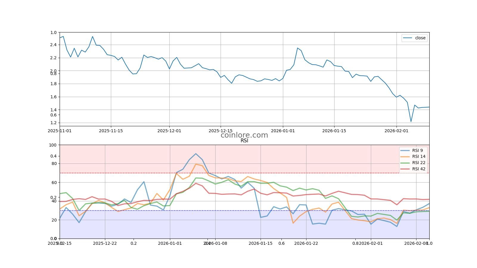 XRP RSI indicator