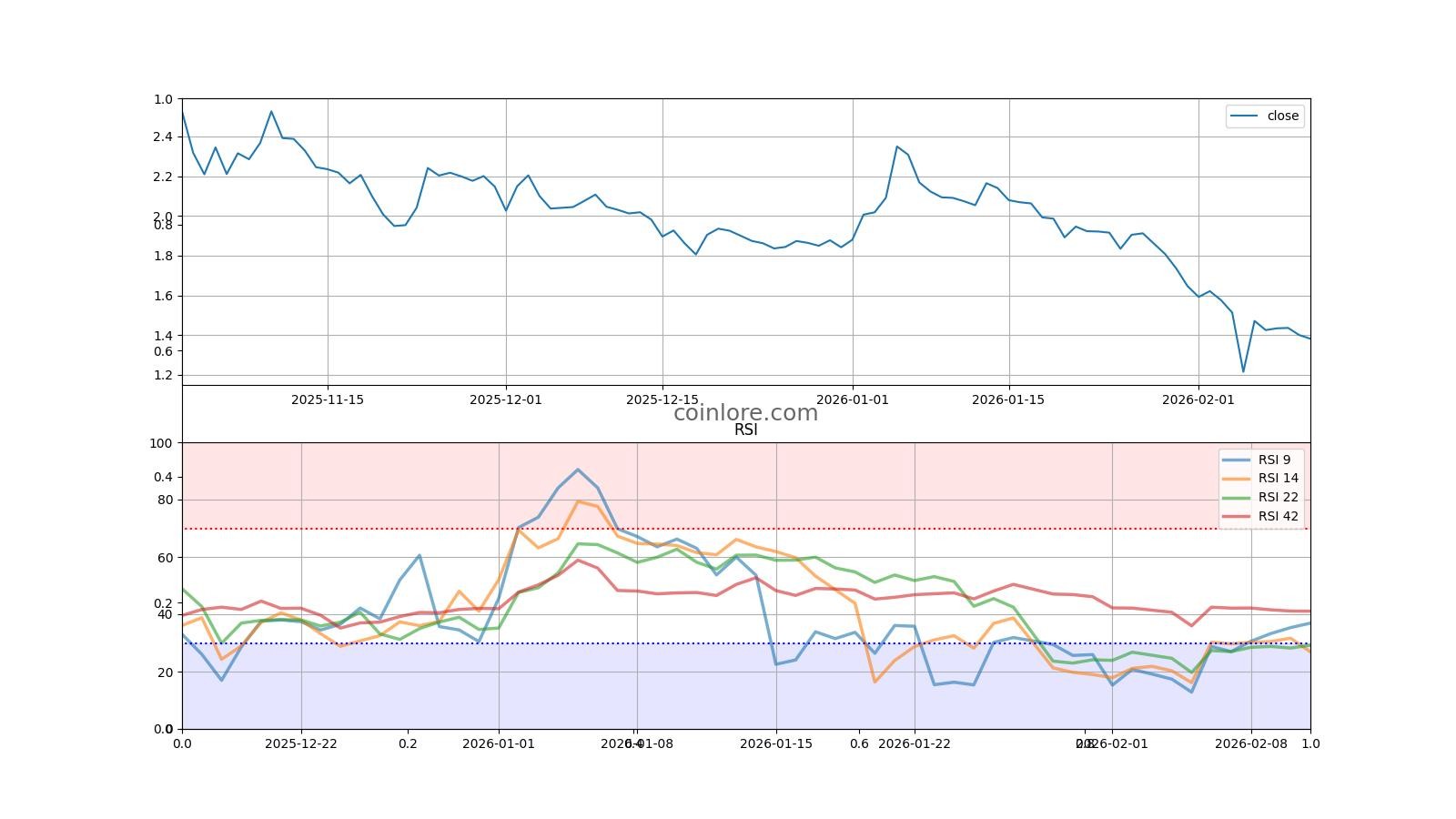 XRP RSI indicator