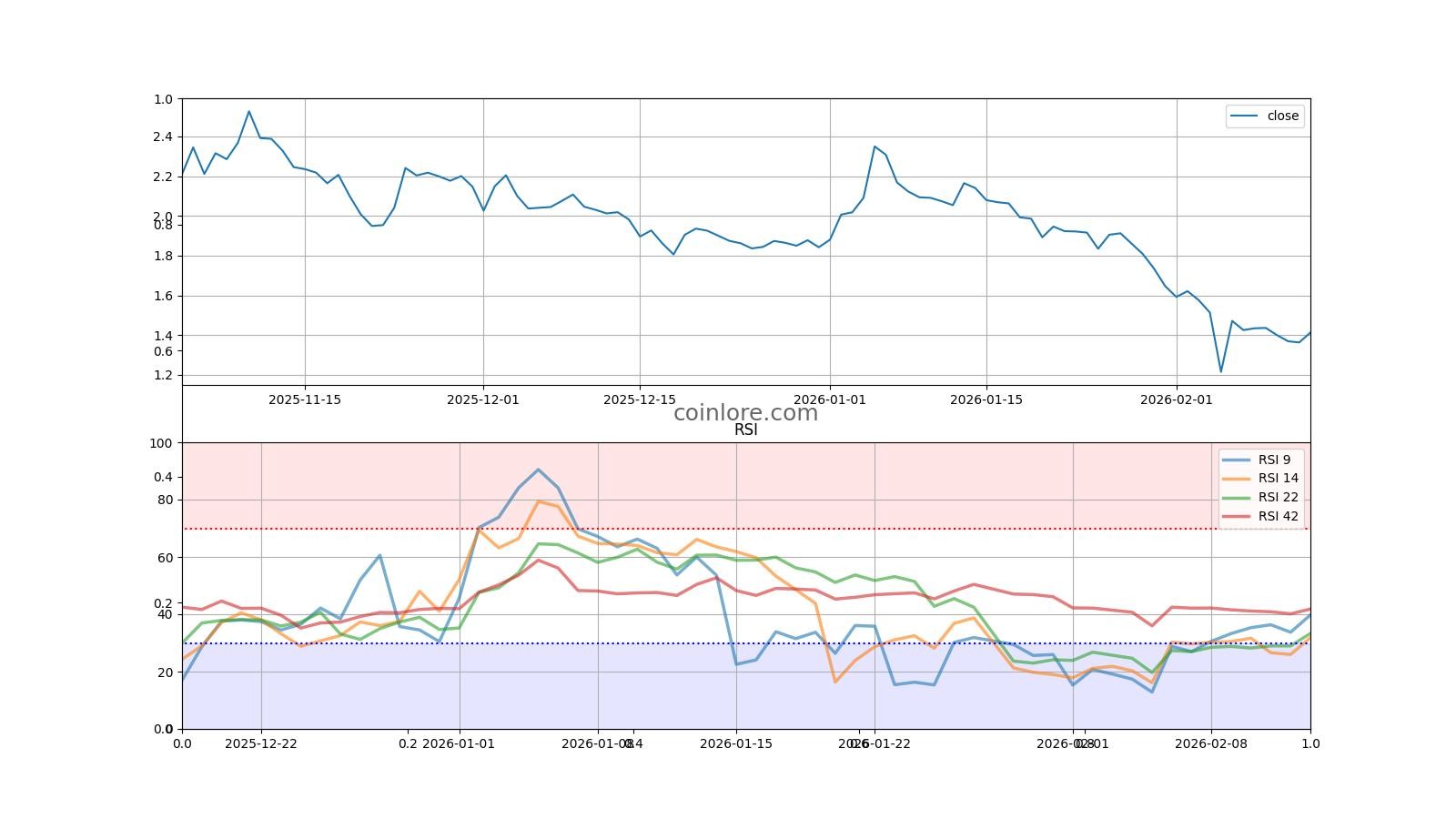 XRP RSI indicator