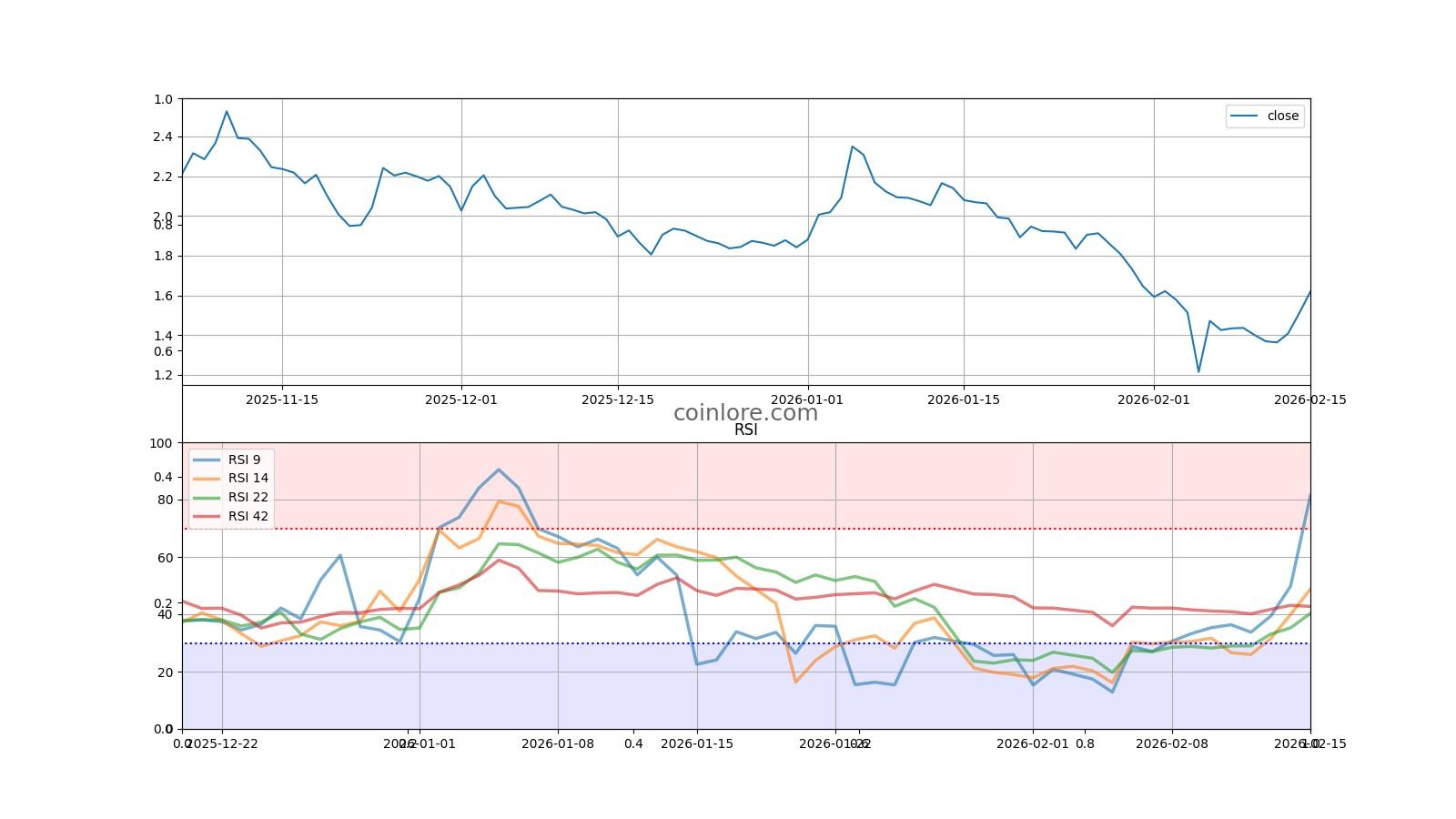 XRP RSI indicator