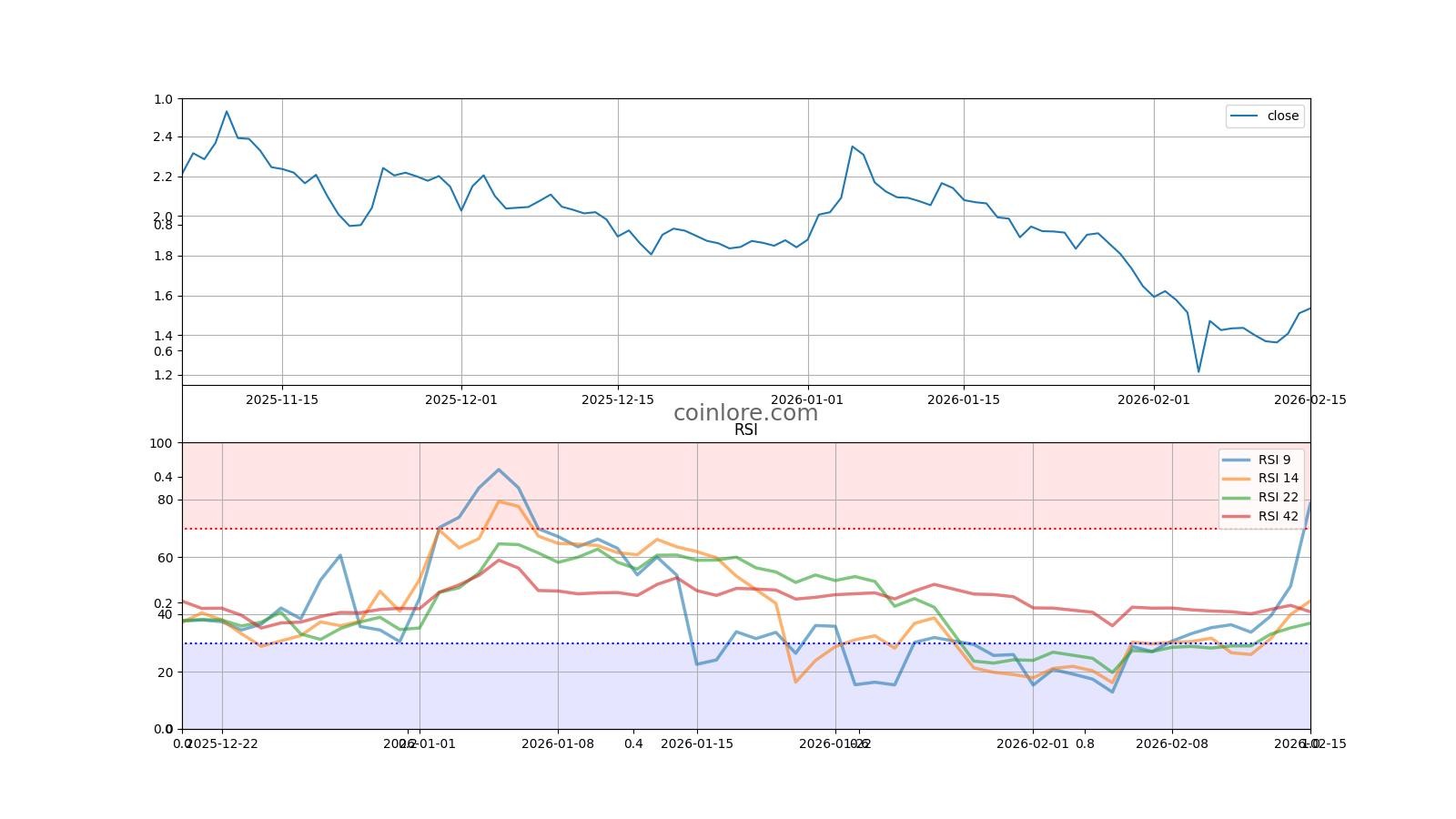 XRP RSI indicator
