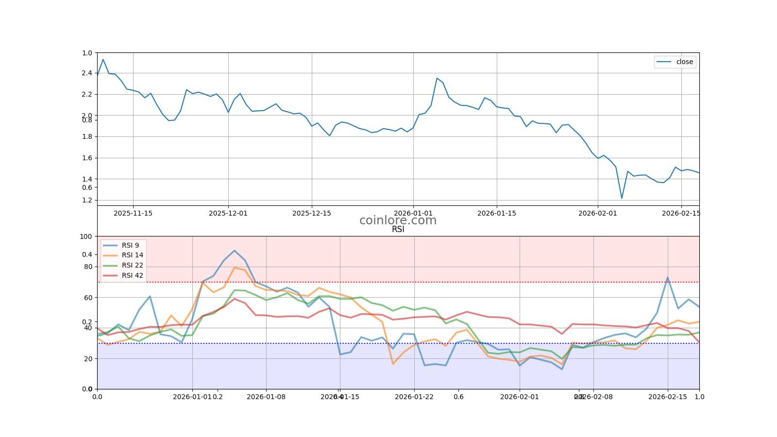 XRP RSI indicator