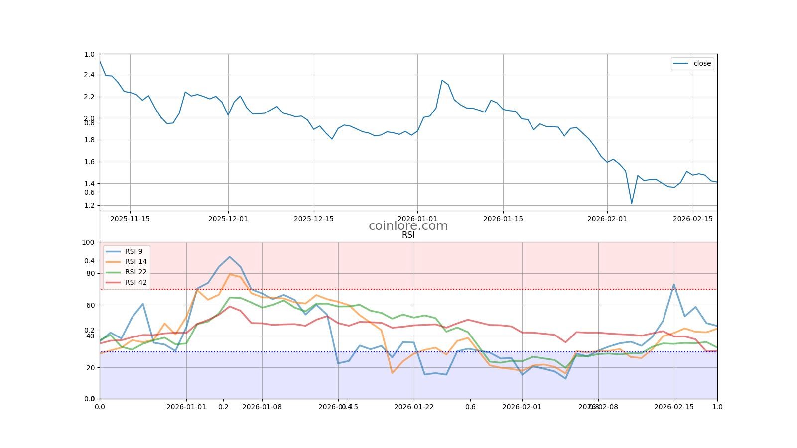 XRP RSI indicator