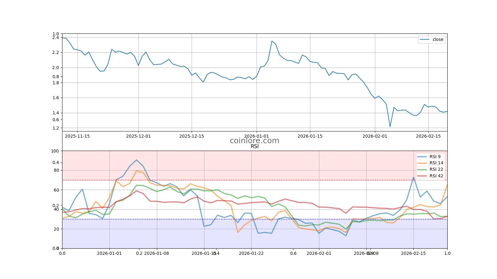 XRP RSI indicator