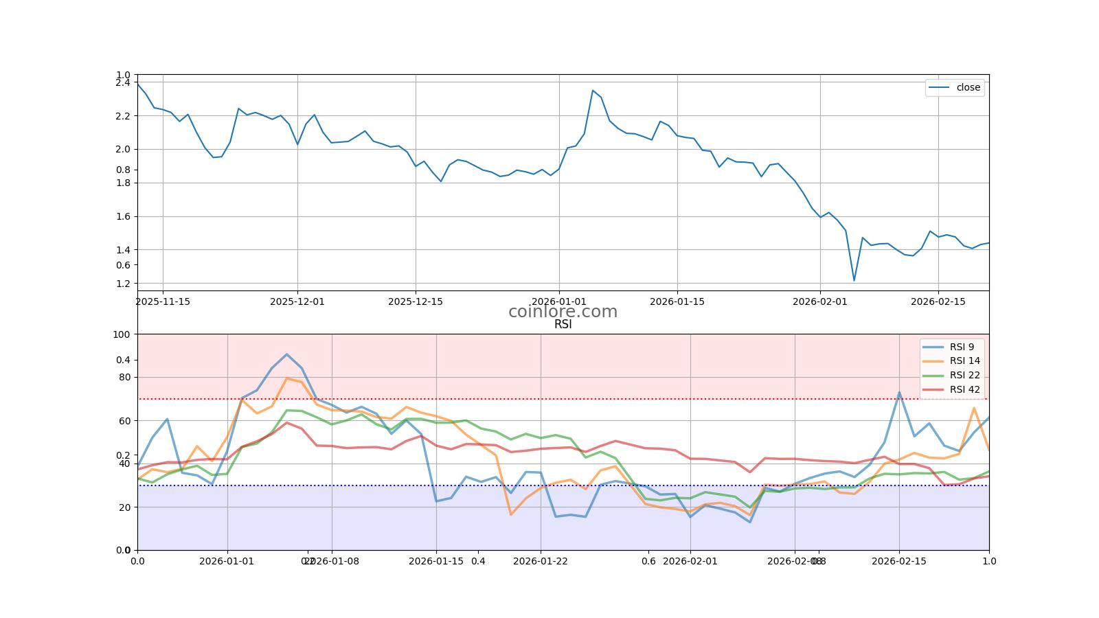 XRP RSI indicator