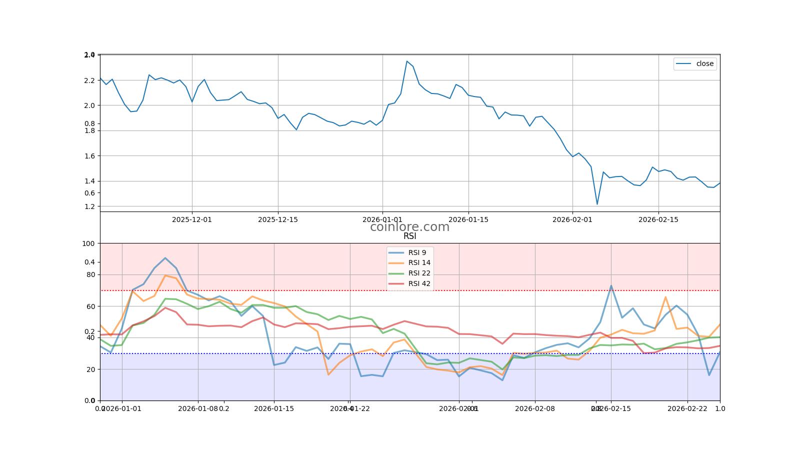 XRP RSI indicator